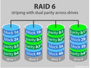 RAID: ¿Qué es, cómo funciona y cuáles son los tipos de RAID?