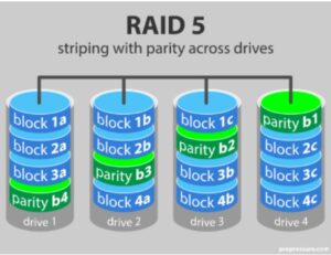 RAID: O que é, como funciona e quais são os tipos de RAID?